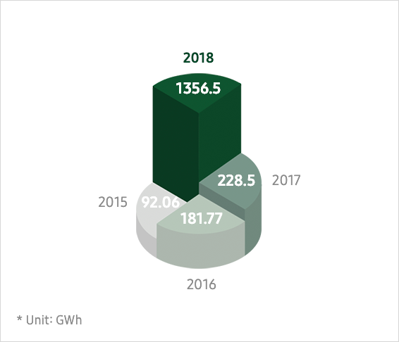 Climate Action | Environment | Sustainability | Samsung US