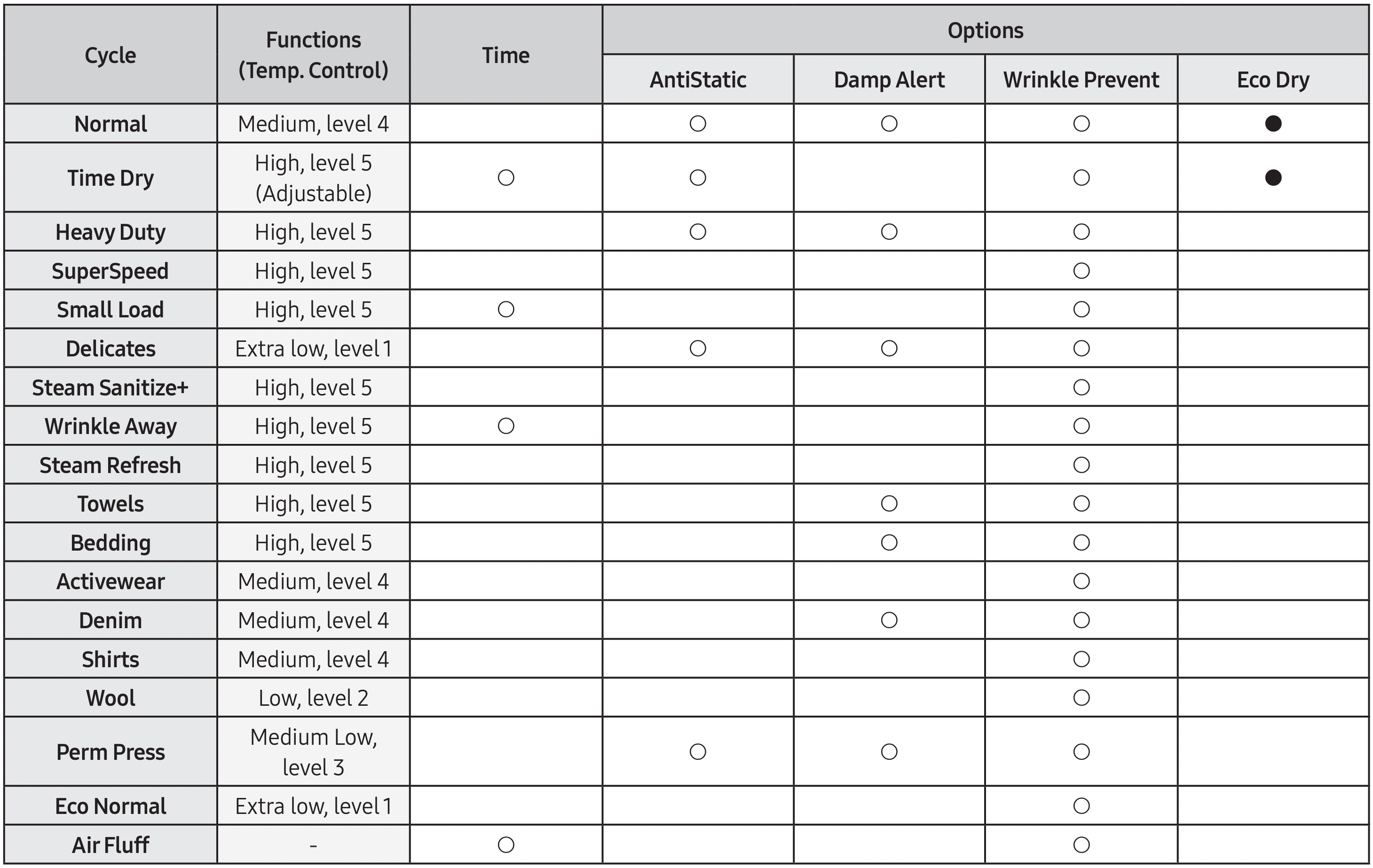 Control panel, Vent blockage test, and Cycle chart: DVE(G)60A9900*