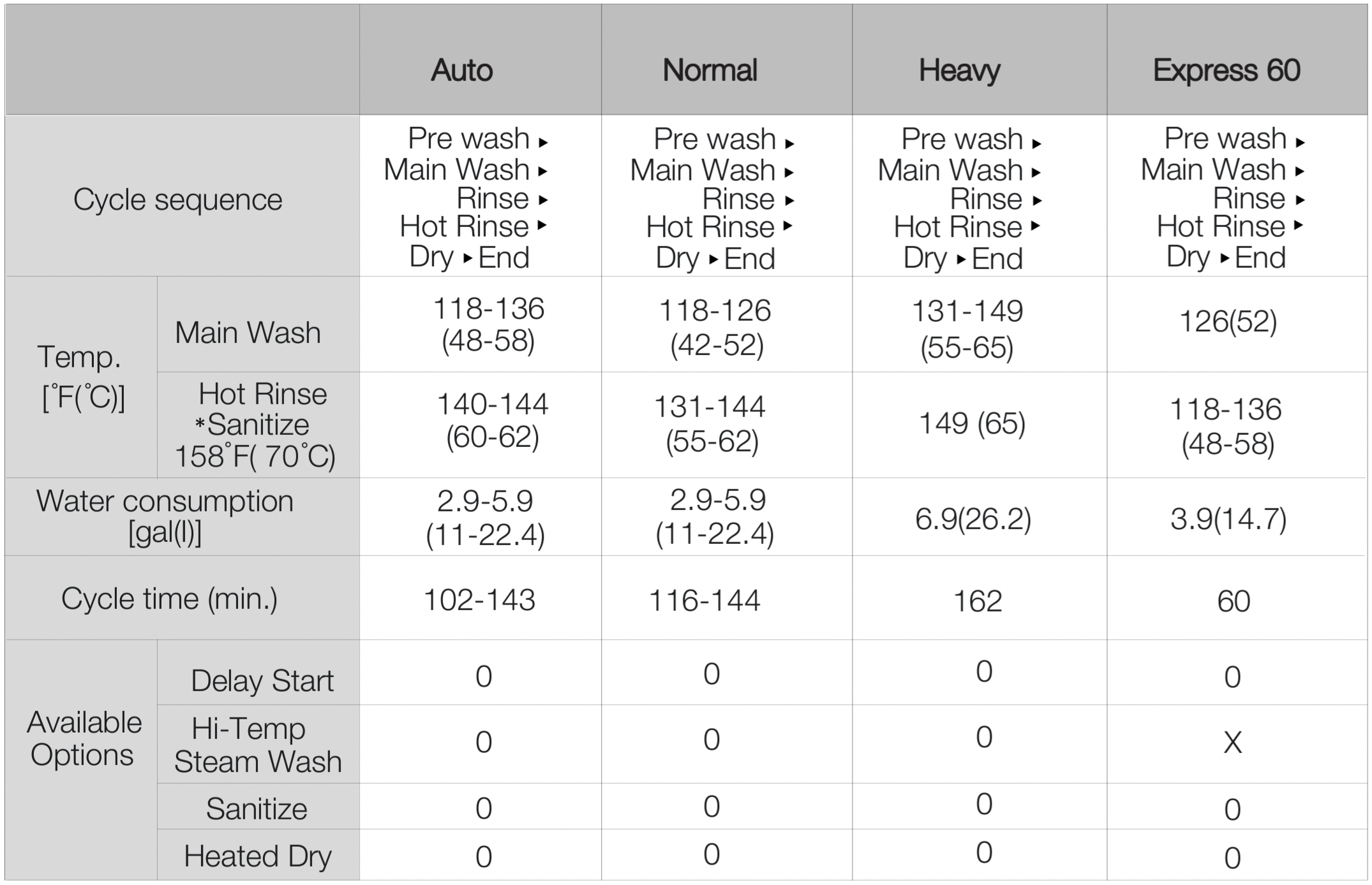 Control panel and Cycle chart: DW80CG40 Series