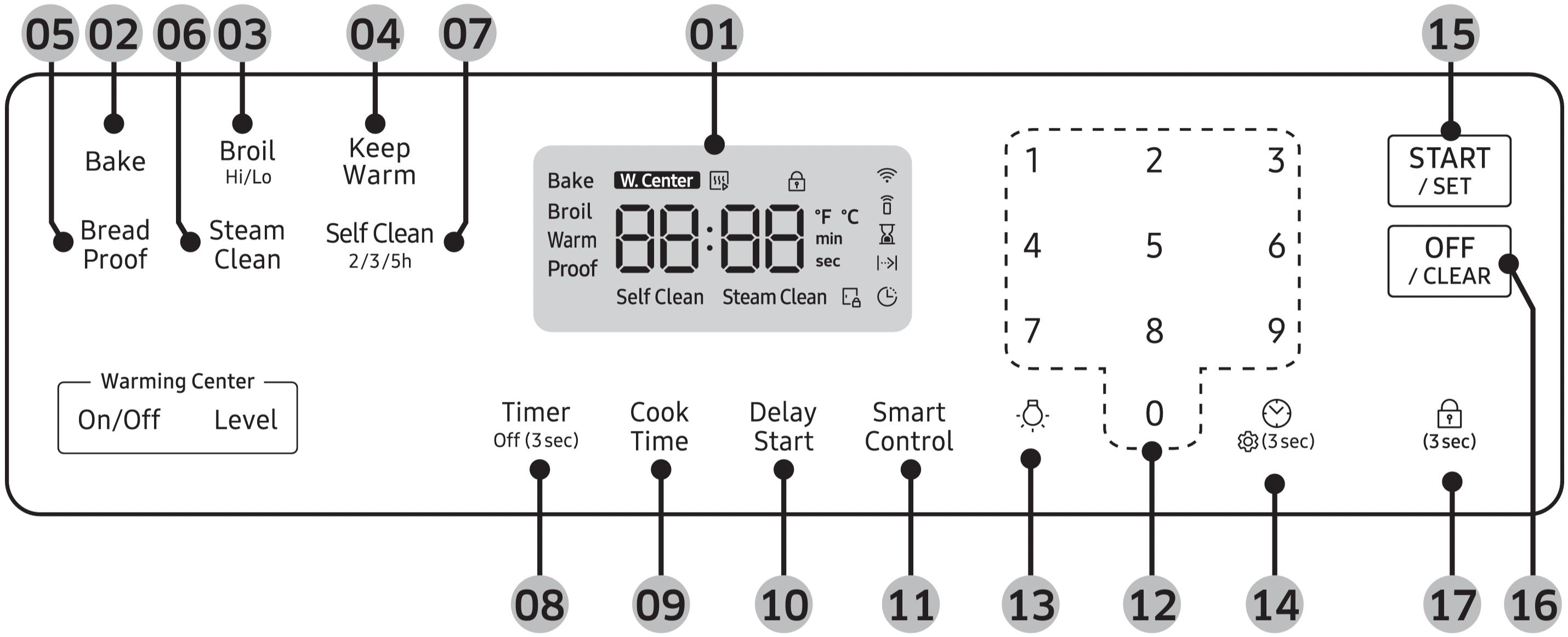 The oven control panel, Setting the clock, Temp Adjust, Demo mode, and ...